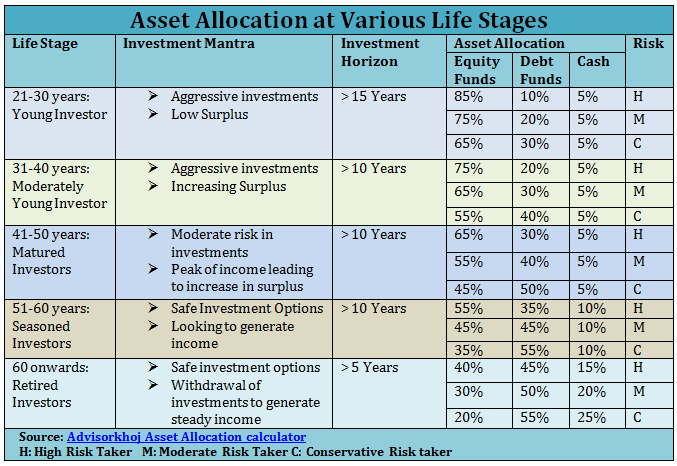 6 Asset Allocation Strategies you should not ignore 6 Asset Allocation Strategies you should not ignore