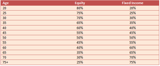 Asset Allocation Strategies For Different Age Groups