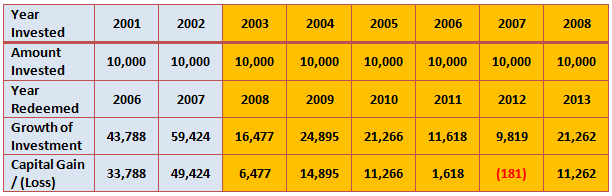 Fd Vs Mutual Fund