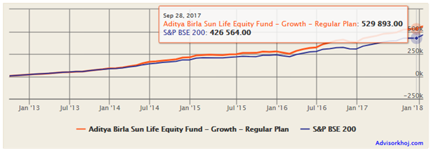 Aditya Birla Sun Life Equity Fund: One of the most consistent multi cap mutual funds