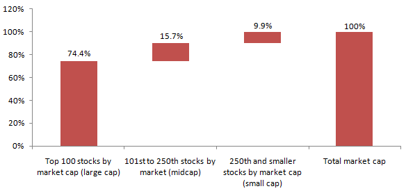 how-much-mid-and-small-cap-allocations-you-should-have-in-your-portfolio-advisorkhoj