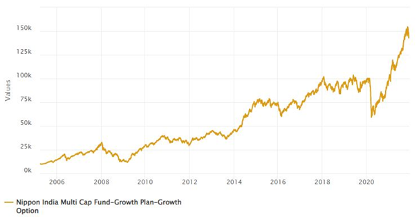Nippon India Multicap Fund: Strong wealth creation track record