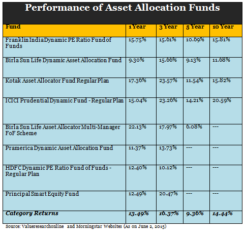 Optimize your asset allocation with Mutual Funds