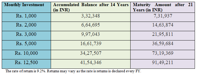EMK Investment Services: Sukanya Samriddhi Yojana (SSY) Vs Public ... EMK Investment Services: Sukanya Samriddhi Yojana (SSY) Vs Public ...