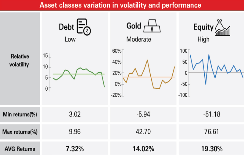 How to deal with Volatility | Advisorkhoj