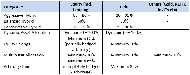 Why you should invest in hybrid funds now | Advisorkhoj