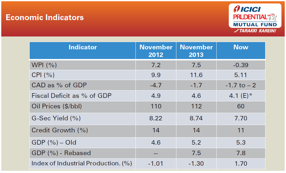 The Indian Economy is in a sweet spot
